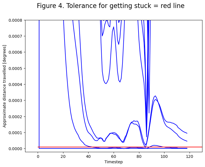 Stuck particles — Parcels Documentation
